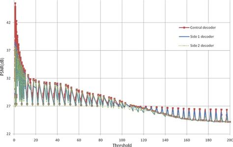 psnr of the decoders as a function of the threshold for lenna the