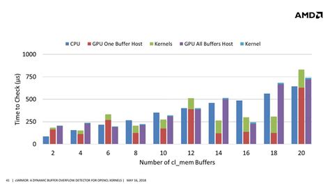 Clarmor A Dynamic Buffer Overflow Detector For Opencl Kernels Ppt