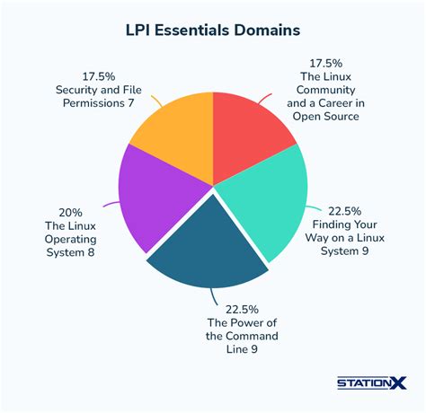 Best Linux Certifications For Beginners And Pros 2026 Update