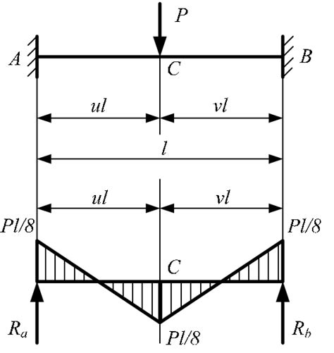 Diagram Of Bending Moments Of A Longitudinal Beam Download Scientific