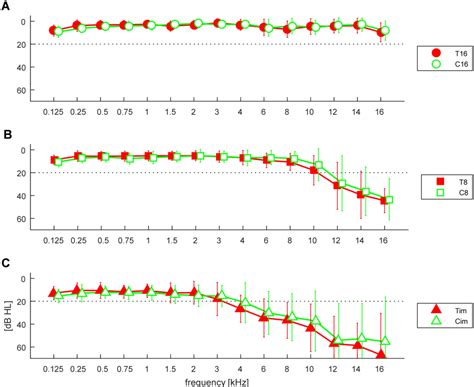Figure 1 From Ultra High Frequency Distortion Product Otoacoustic