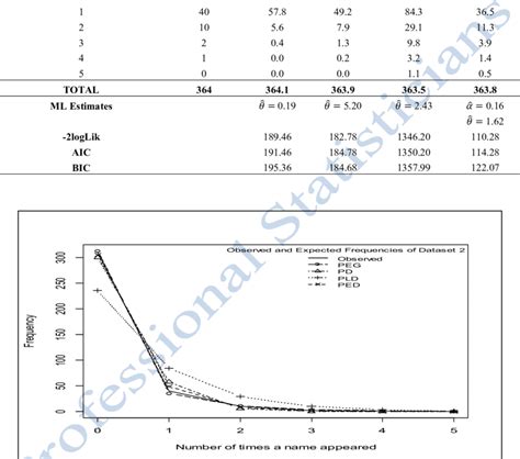 Graph Of The Observed And Expected Frequency Of The Number Of Times A