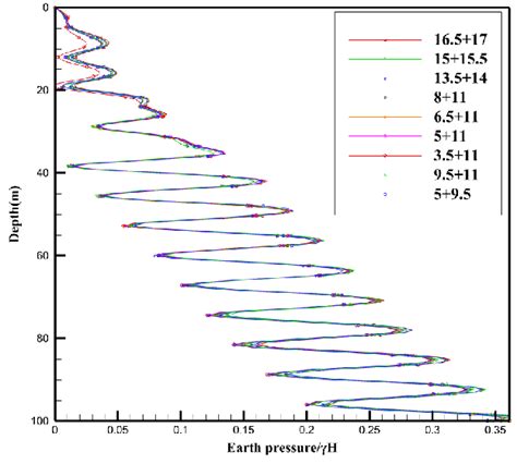 Forces Generated In The Adding Nails For Different Depths Placement Of