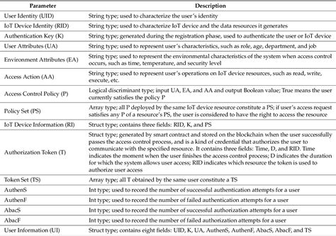 Figure 1 From Blockchain Based Access Control And Behavior Regulation System For Iot Semantic