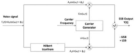 Generating Ssb Signal By The Hartley Method Download Scientific Diagram