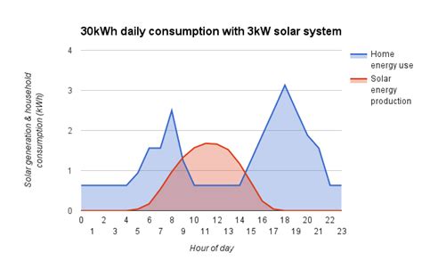 Solar Energy Self Consumption Explained Solar Choice