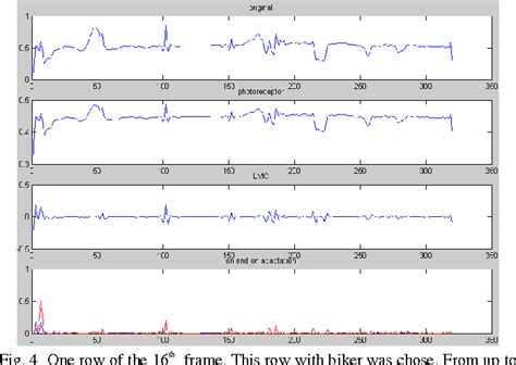 Figure 4 From A Self Adaptive Algorithm For Small Targets Detection In Clutter Scene Inspired By