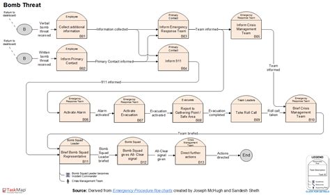 Emergency Procedures Taskmap