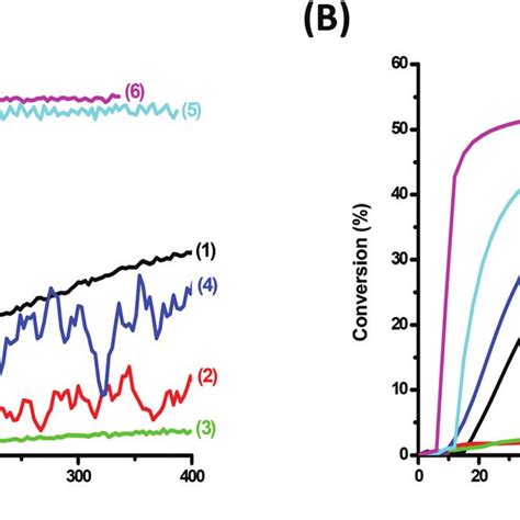 A Polymerization Profiles Of Tmpta Acrylate Function Conversion Vs Download Scientific