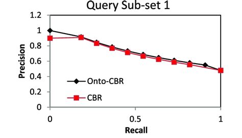 Precision Recall Results For The Query Based Rule1 Download