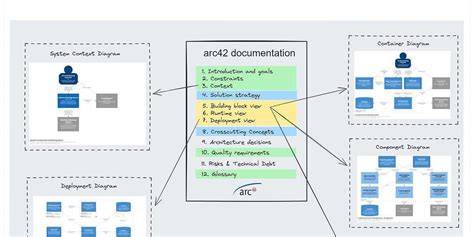 Saeed Zarinfam On Linkedin Documenting Software Architectures