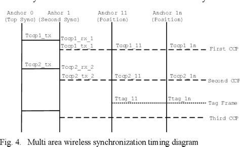 Figure From Design Of Multi Area Wireless Clock Synchronization In UWB Positioning Semantic