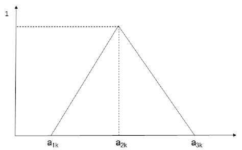 A Fuzzy Symmetric Triangular Number Download Scientific Diagram