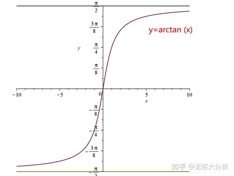 基本初等函数的反函数 图像大全 知乎 基本初等函数的反函数 图像大全 知乎