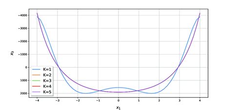 The Deflection In Section X 2 0 Of A Rectangular Plate With Clamped Download Scientific