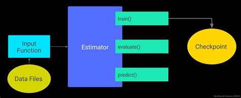 Tensorflow Estimator详解tensorflow Evaluated Values Of `predictions` Tenso Csdn博客
