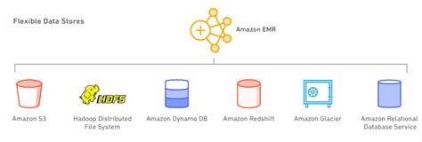 Amazon Emr Best Practices