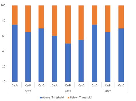 Solved Staked Column Chart With Multiple Categories Group