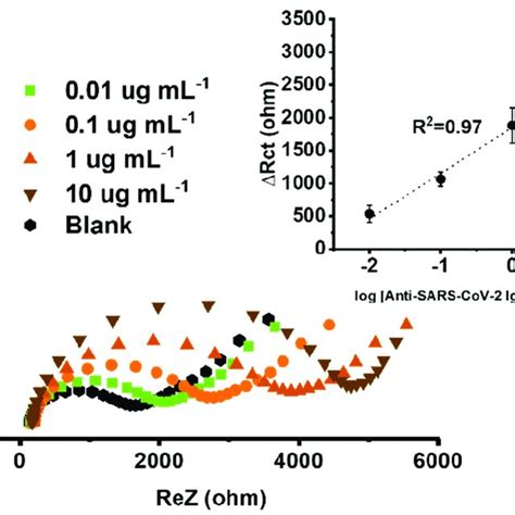 Eis Nyquist Plots Measurements For A Stepwise Preparation Of The