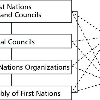 2 First Nations Political Structure Download Scientific Diagram
