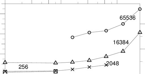 results showing the ratio of parallel performance of a domain