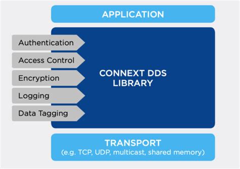 rti connext dds secure connectivity software designed for architecting