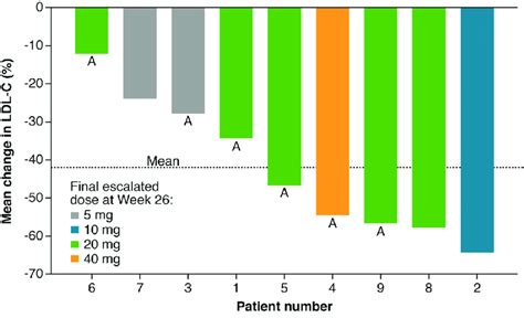 Waterfall Plot Of Individual Patient Response And Dose At Primary