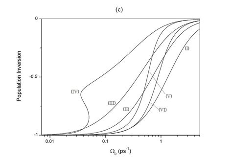 The Population Inversion W In The Steady State As A Function Of The