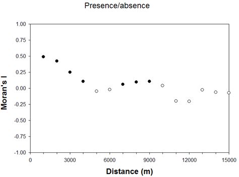 Morans I Correlogram For Response Variable Presenceabsence Of Agile