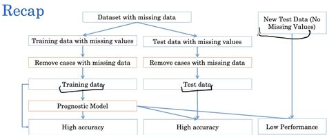 深度学习用于疾病预后 第二课第二周6 11节 认别缺失数据深度学习 临床数据集 数据缺失 Csdn博客
