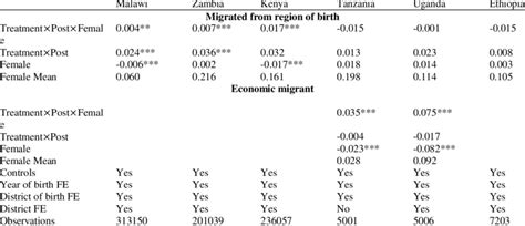 Heterogeneous Treatment Effects Migration Outcomes Download Scientific Diagram