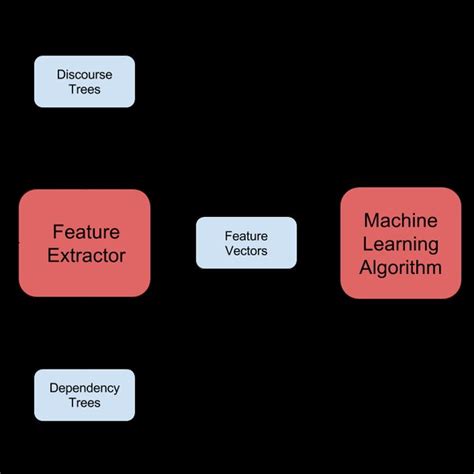 1 Supervised Machine Learning Scheme Download Scientific Diagram