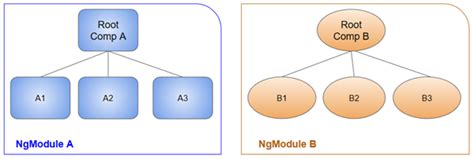 angular da modules kavramı angular uygulamaları modülerdir ve… by