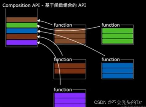 选项式api与组合式api的区别 组合式api和选项式api区别 csdn博客