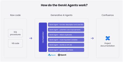 Transforming Legacy Code Documentation With Genai