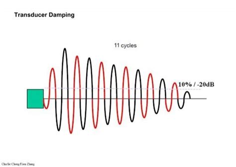 Transducer Damping At 14