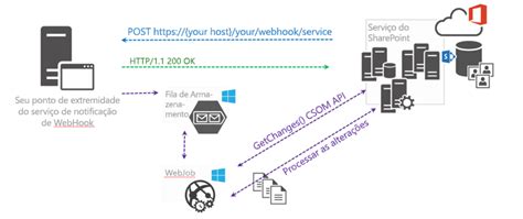 Implementação De Referência De Exemplo De Webhooks Do Sharepoint