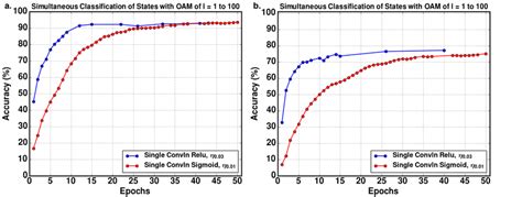 Simultaneous Classification Accuracy Of The Cnn Local 1 For The Download Scientific Diagram