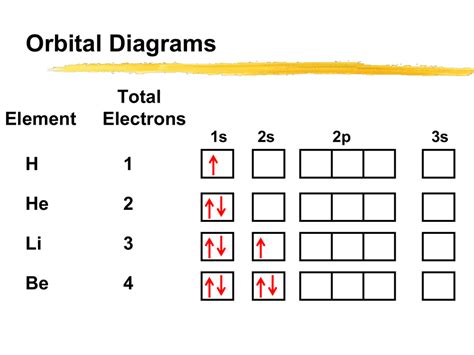 Electrones Elemento Totales Diagrama Orbital Configuracin