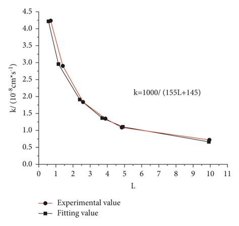 L Relationship Curve Between Loading Proportional Coefficient And