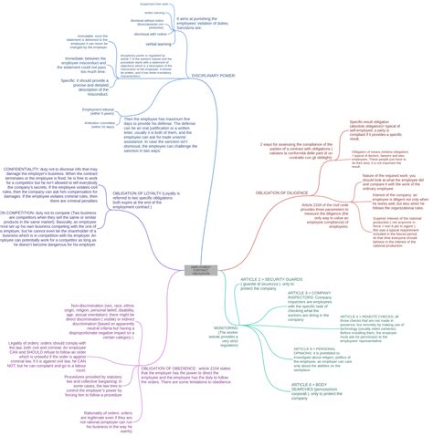 Employment Contract Obligation Coggle Diagram