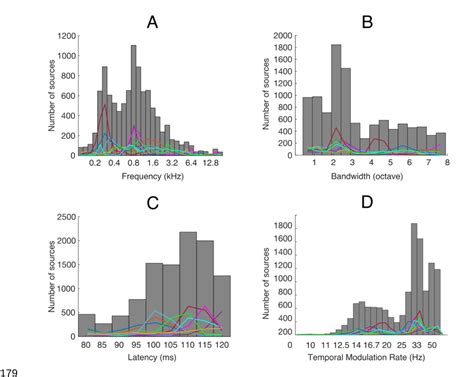 Open Access Mapping The Human Auditory Cortex Using Spectrotemporal Receptive Fields Generated
