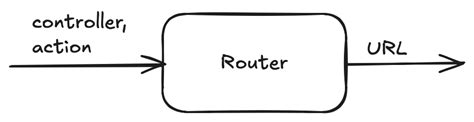 The Rails Router