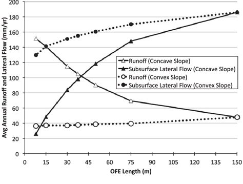 Sensitivity Of Average Annual Runoff And Subsurface Lateral Flow At The