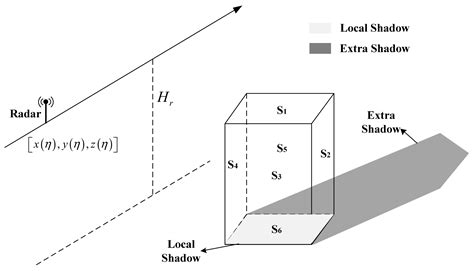 Remote Sensing Free Full Text Moving Target Shadow Analysis And