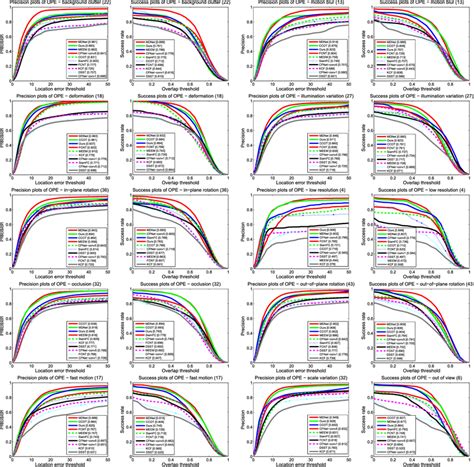 overlap success plots and distance precision plots over ten tracking