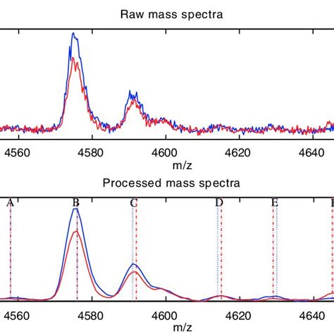 Mass Spectra Replicates Before And After Pre Processing A Shows Two