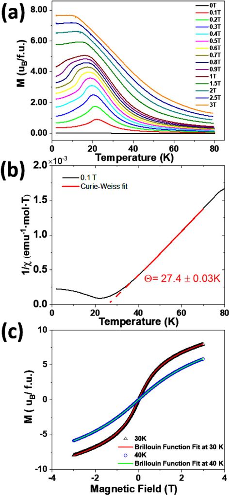 A Magnetization Vs Temperature At Different Magnetic Fields B 1 χ