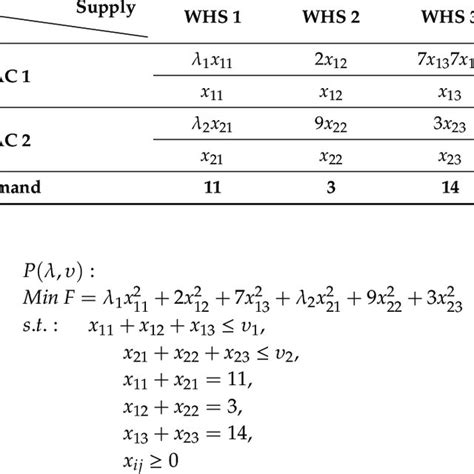 Transportation Problem Tableau Download Scientific Diagram