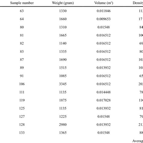 Density Values For Some Domestic Solid Waste Samples In 2021 Download